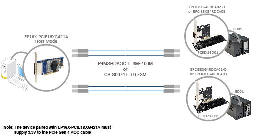 EP16X-PCIE16XG421A External PCI Express x16 (with Gen 4 Switch PM40036 ...