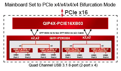 U31X4-P16XB032 Quad Channel USB 3.1 PCI Express Gen 3 Bifurcation Card