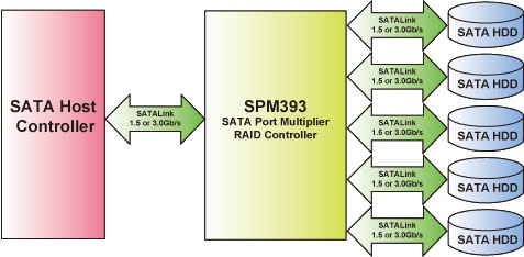 Using A Sata Multiplier