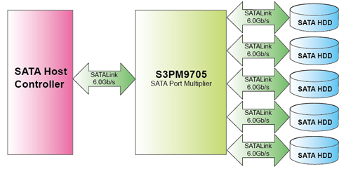 S3PM9705 One to Five SATA Port Multiplier
